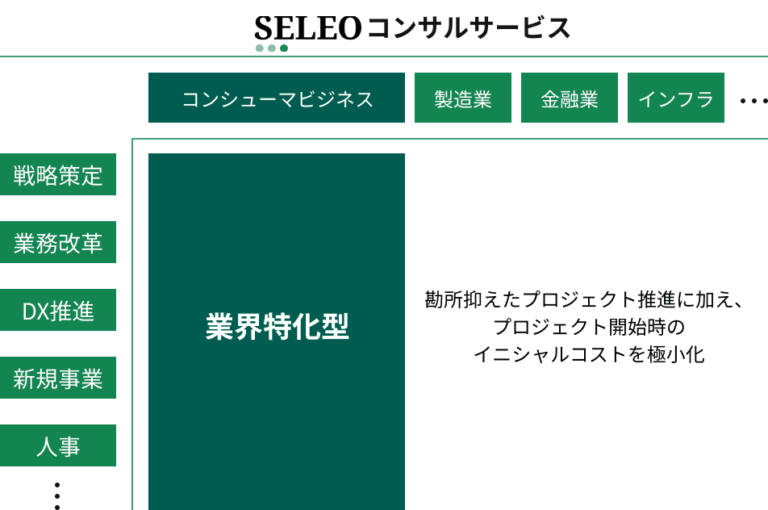 株式会社SELEO – 経営コンサルティングファーム
